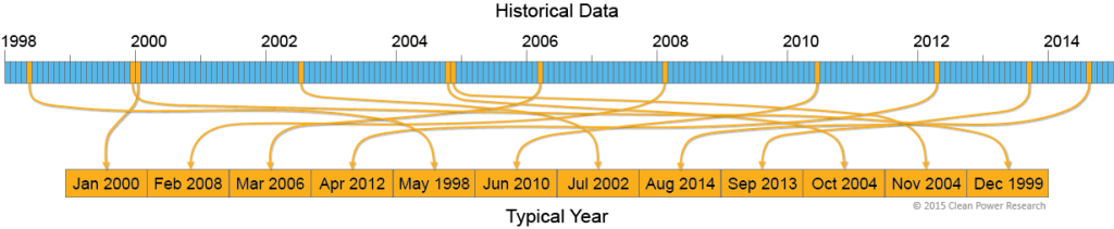 Typical Year Files - SolarAnywhere