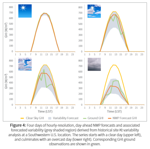 Quantifying the Variability of Solar Energy Forecasts
