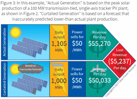 What is the value of accurate solar forecasting for utility-scale PV ...