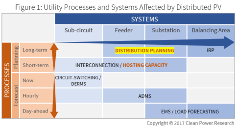 Adapting utility processes to the reality of distributed PV
