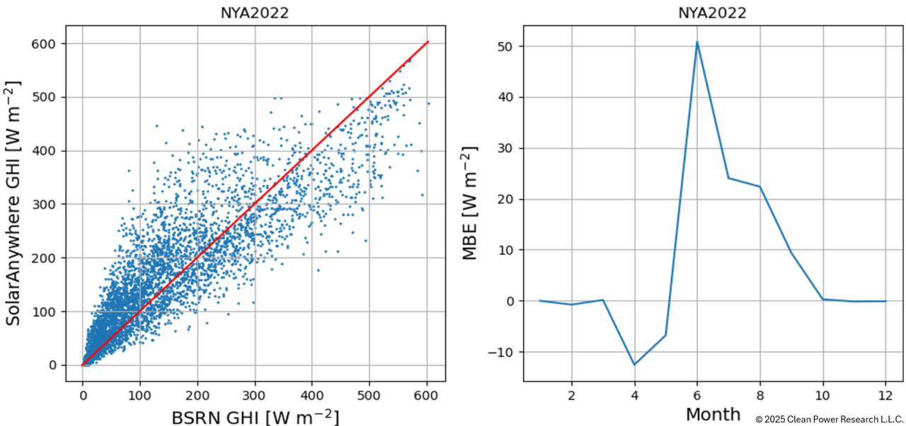 High Latitude Data - SolarAnywhere