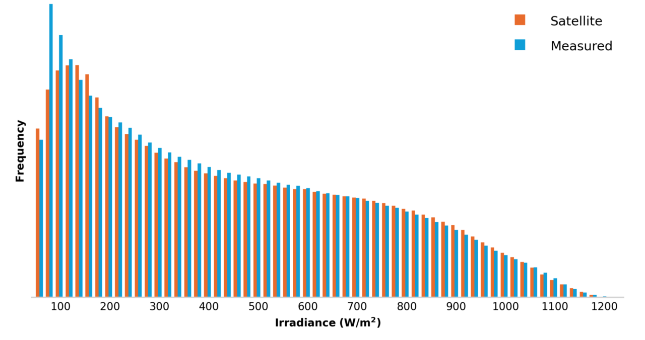 SolarAnywhere® Version 4.0 irradiance model launches with extreme ...
