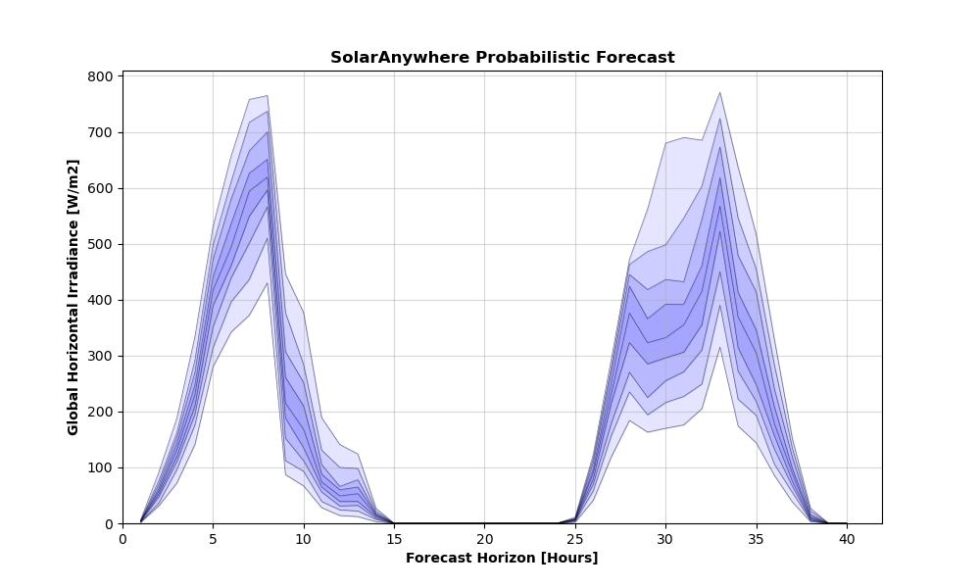 Probabilistic Forecast - SolarAnywhere